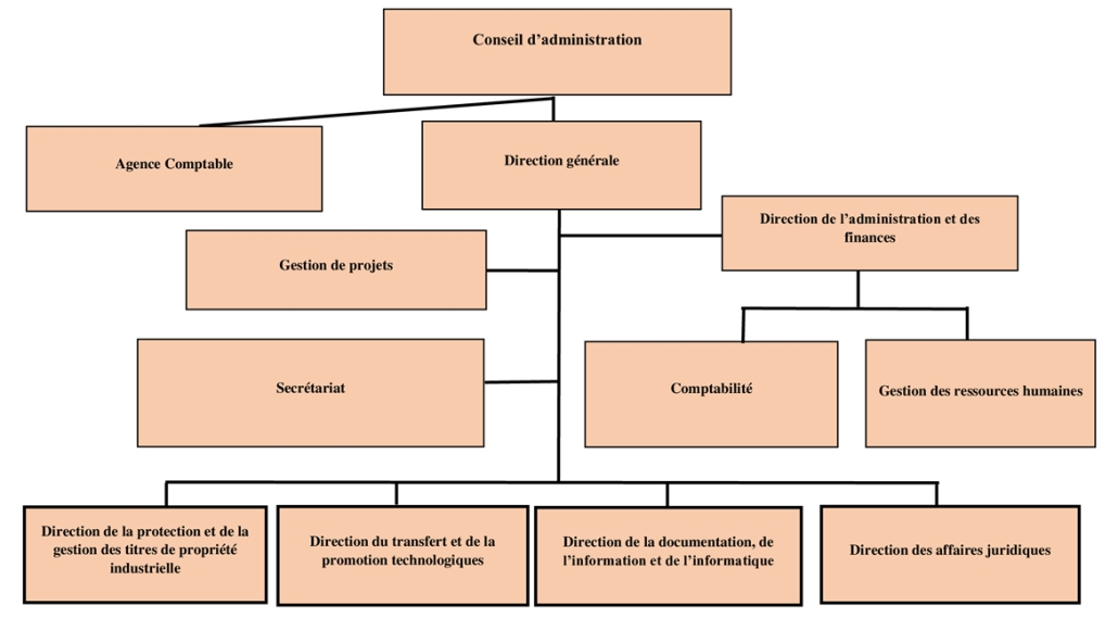 Présentation de l’INPIT – INPIT – Togo